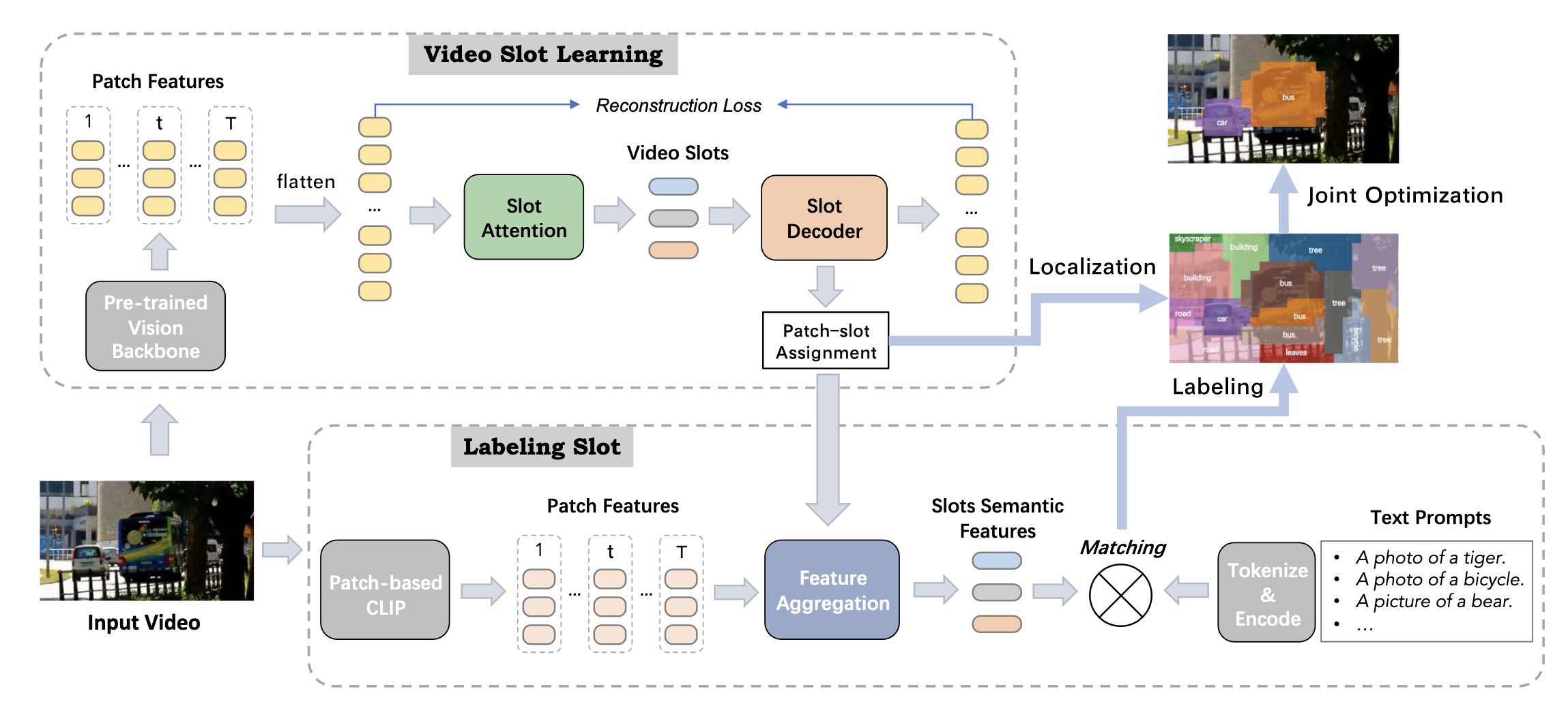 Unsupervised open-vocabulary object localization in videos